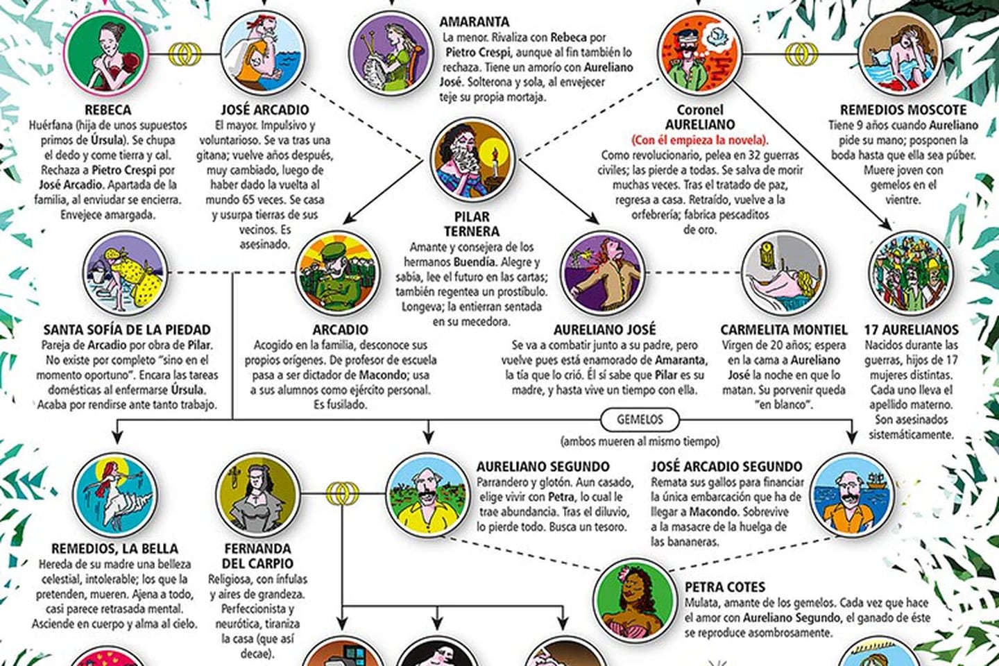 Cómo se llamaban los personajes de Cien años de soledad